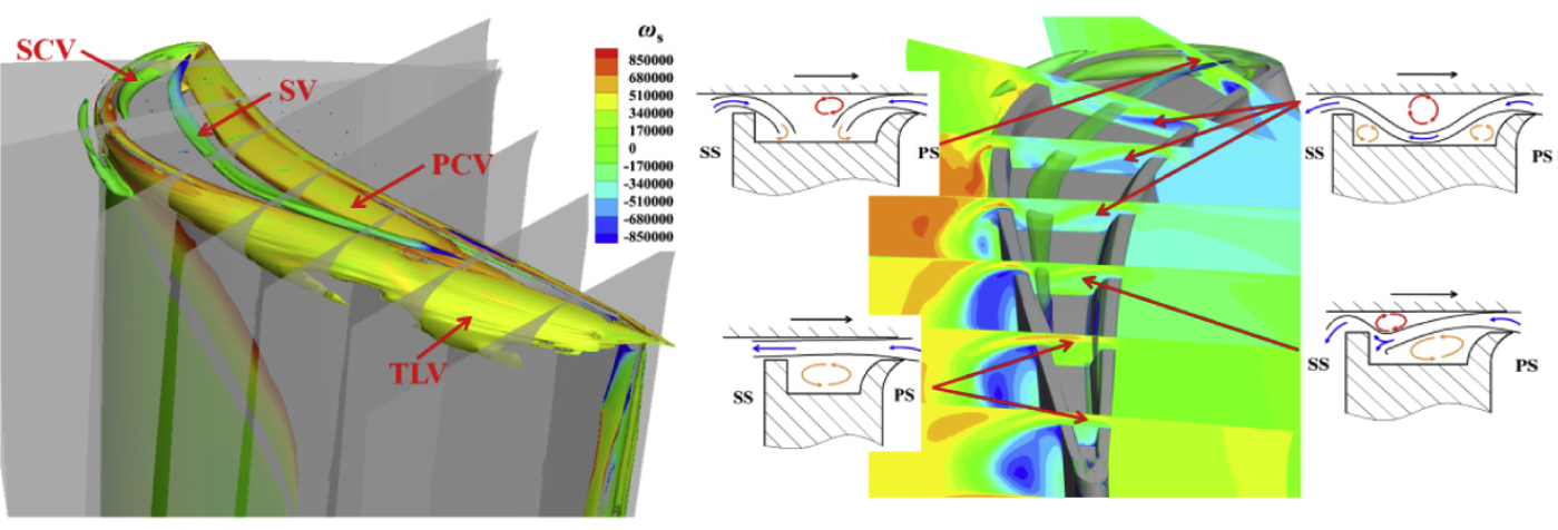 Effective Control of Turbine Blade Tip Vortices Using Squealer Tips ...